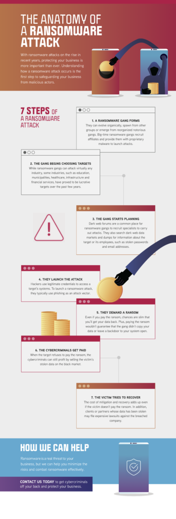 The Anatomy of a Ransomware Attack